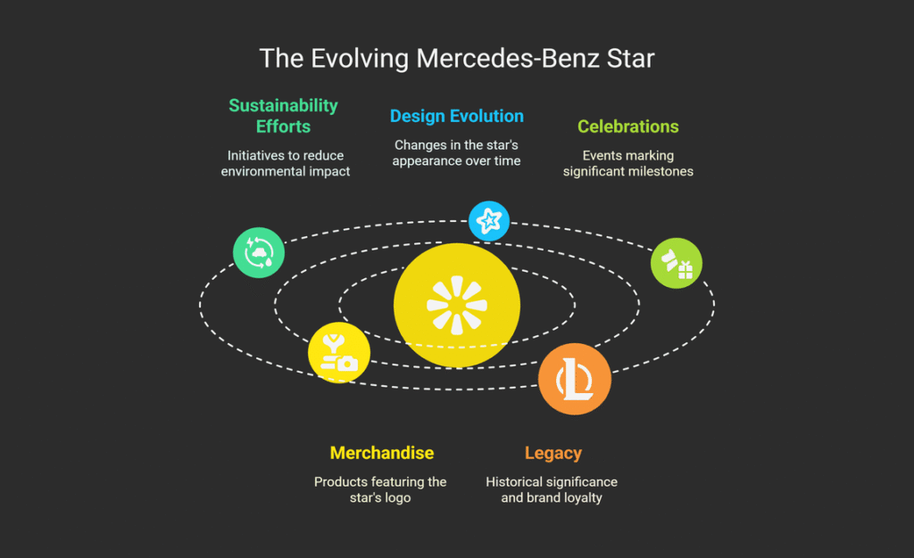 Discover The Mercedes-Benz Star's Evolution