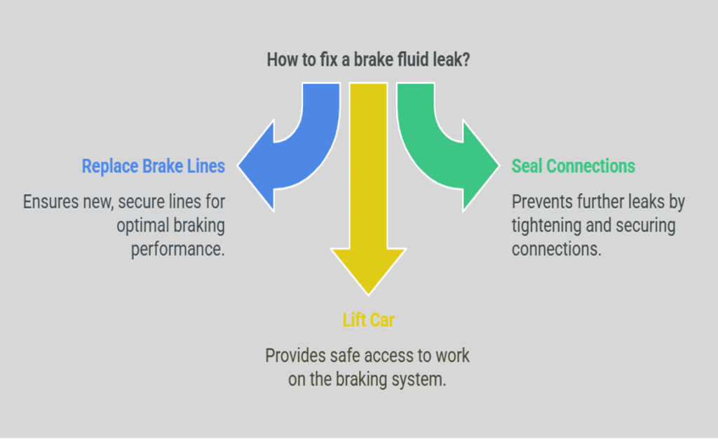 Brake Fluid Leak Solutions: Fix & Prevent Brake Problems