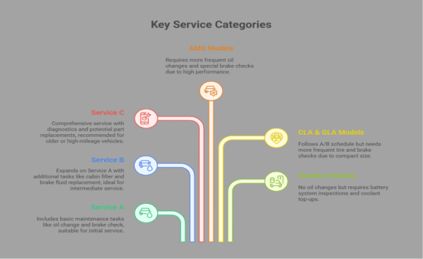 Mercedes-Benz Service Codes & Maintenance Guide