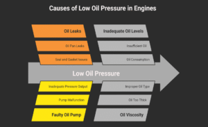 Top Causes Of Low Oil Pressure In Engines