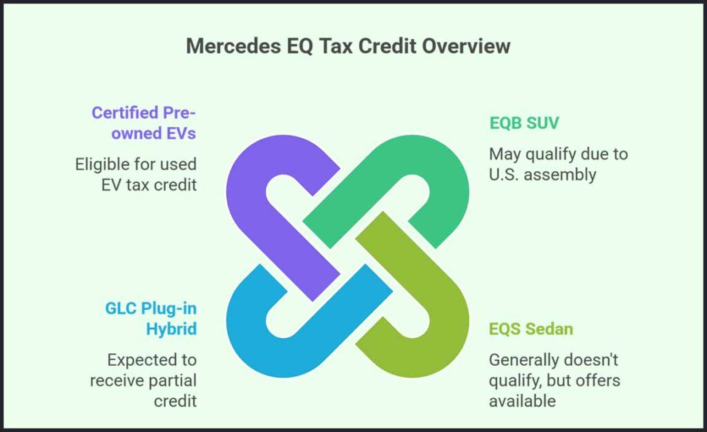 EV Tax Credits For Mercedes EQ Models In 2025 | Full Guide